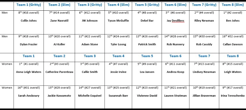 Major League Pickleball (MLP) – Mock Draft – NML Pickleball